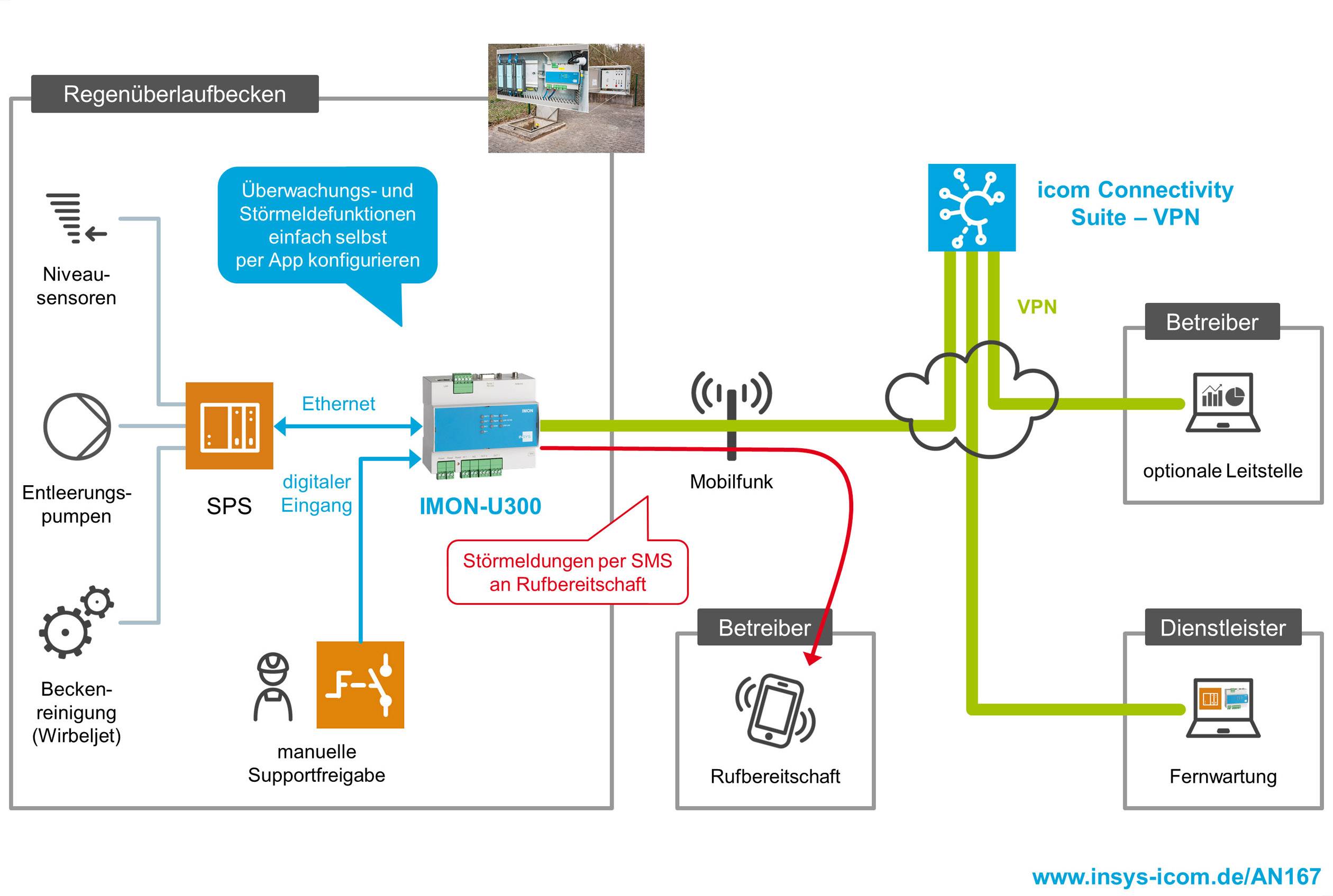 Insys IMON-U300 UMTS-Störmelder/Router RS 232, RS 485, Ethernet 12 V/DC ...