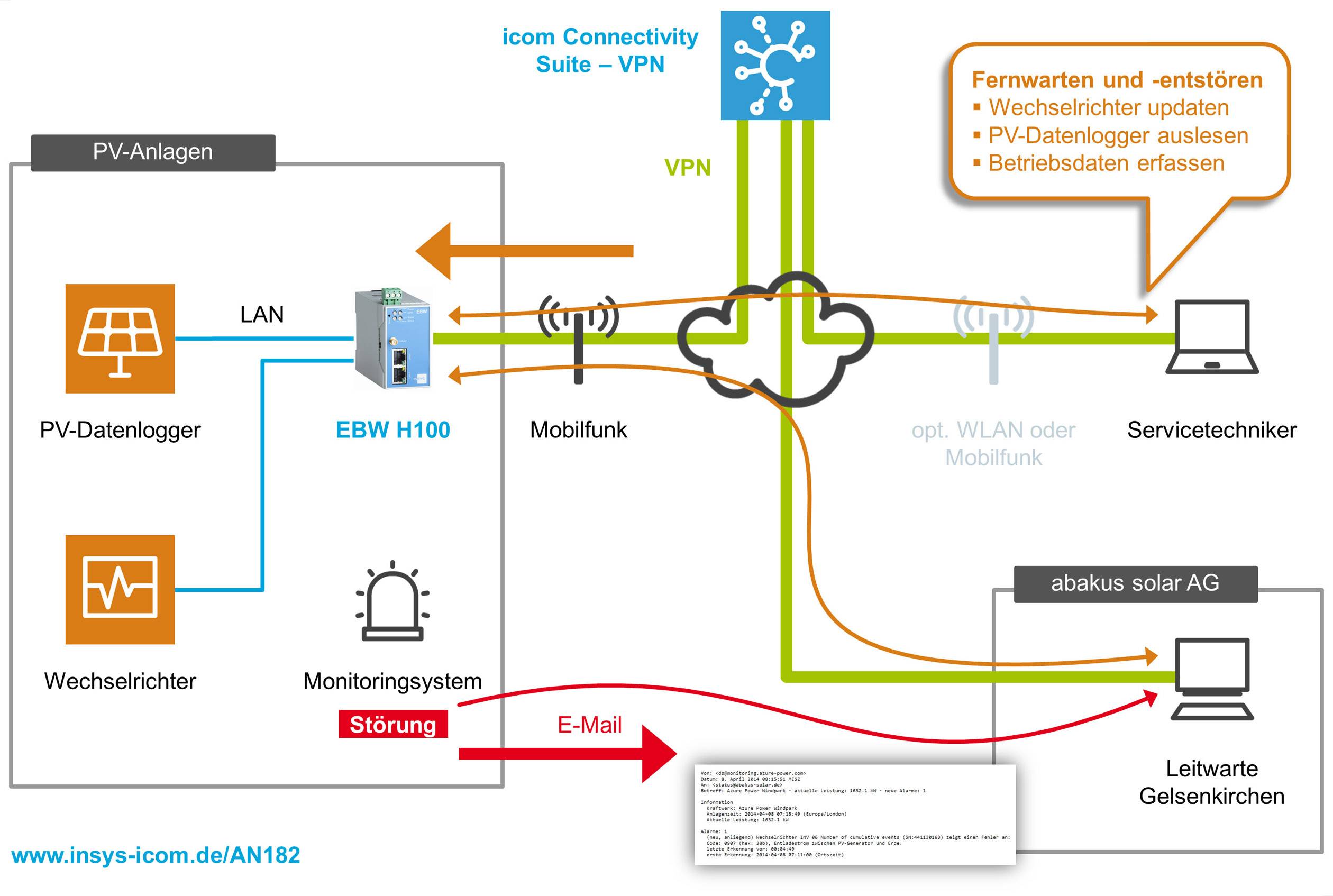 Insys EBW-H100 HSPA-Router Ethernet 10 V/DC, 12 V/DC, 24 V/DC, 36 V/DC ...